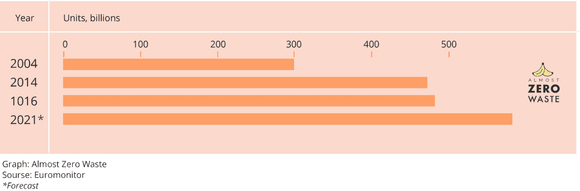 Everyday Things That Pollute The Earth + Swaps - Almost Zero Waste