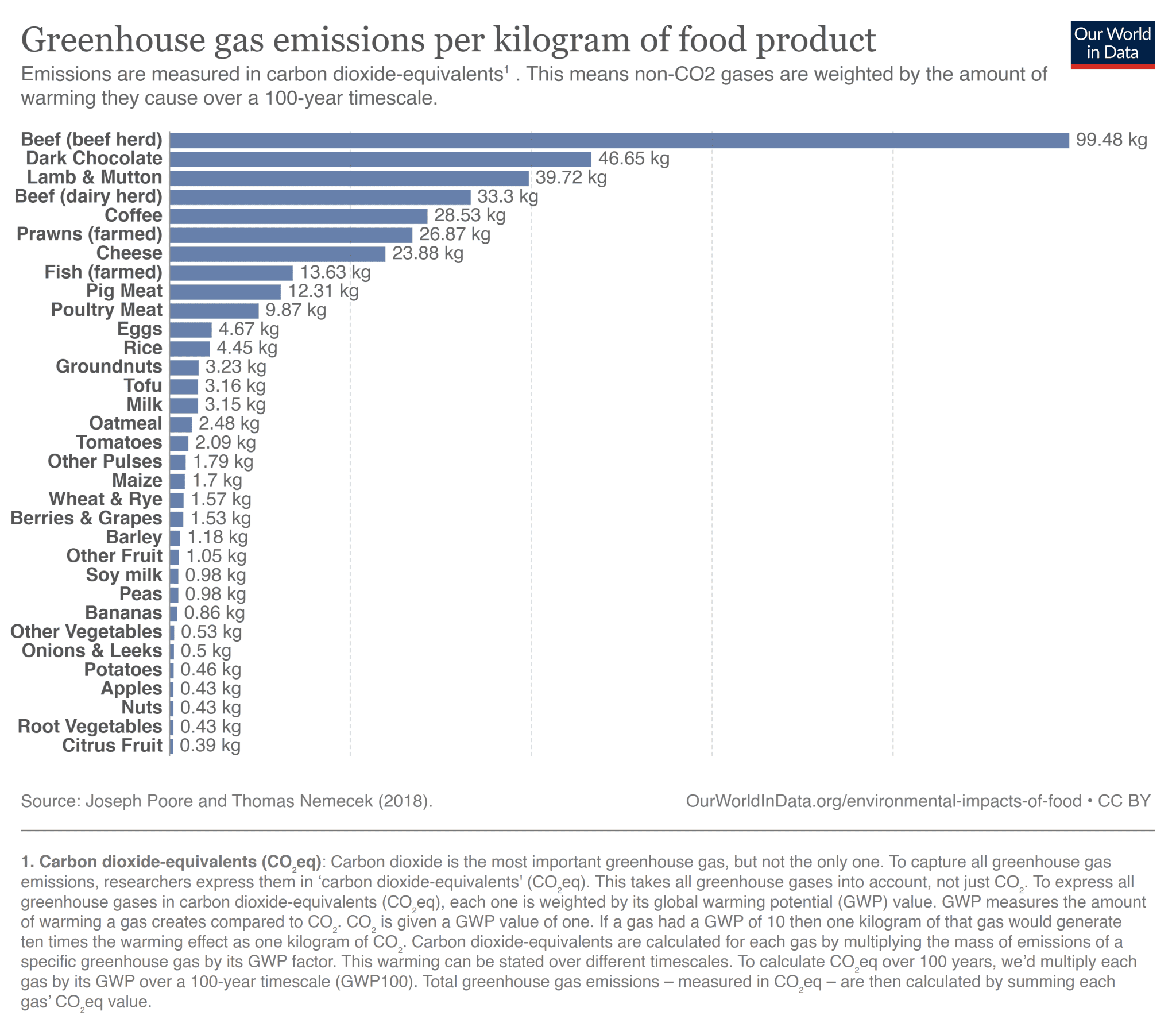 7 Eco-Friendly Foods For Sustainable Diet - Almost Zero Waste
